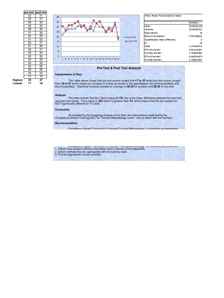 Pre and Post Test Statistical Analysis | PDF | Student's T Test | Data ...