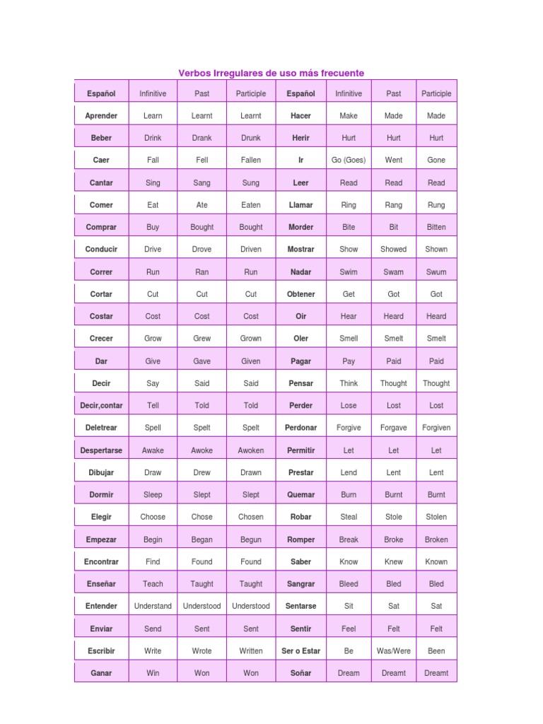 Verbos Irregulares de uso más frecuente | Verb | Subject (Grammar)
