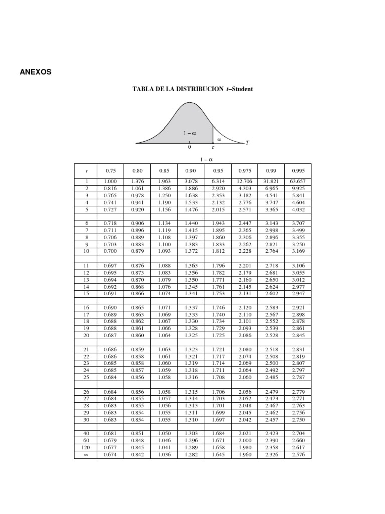 Tablas T Student y Otras | PDF