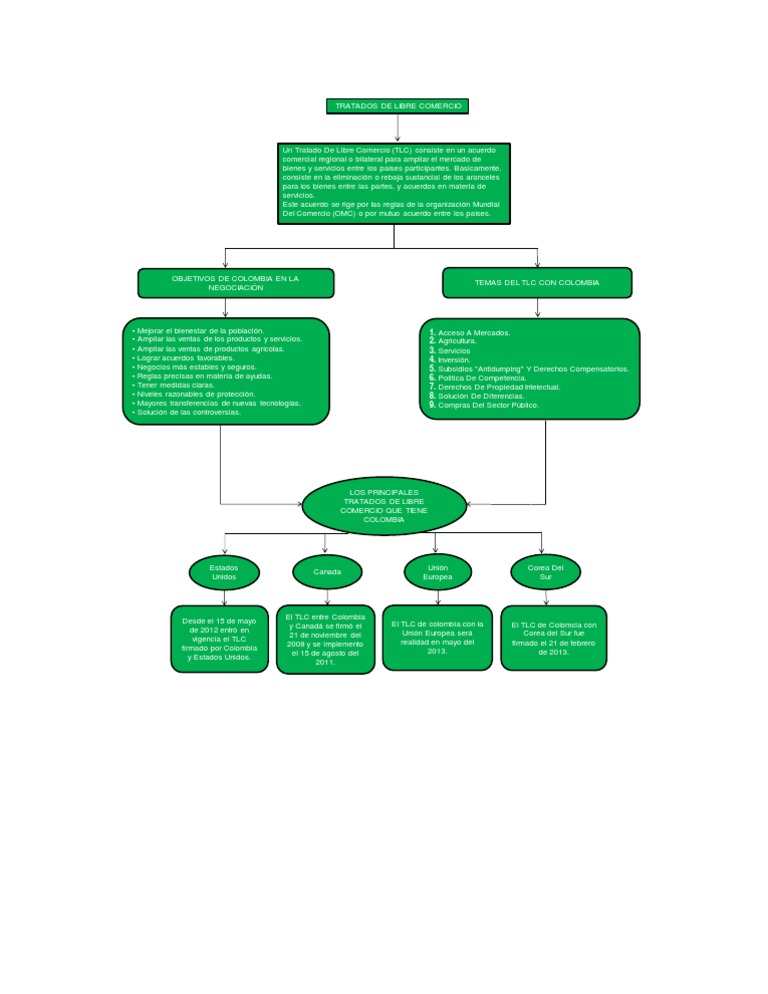 Mapa Conceptual TLC | Comercio | El comercio internacional