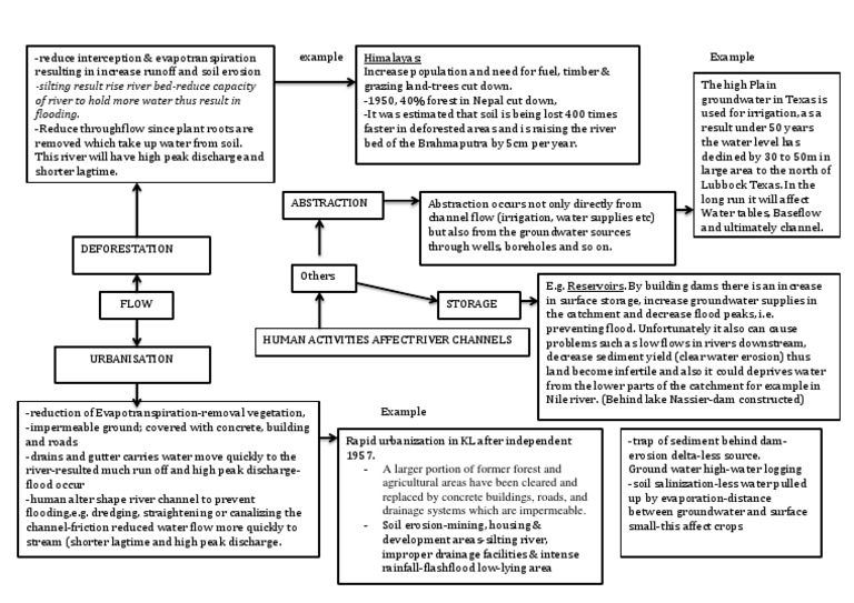 Mind Map On Human Activities On River | PDF | River | Flood