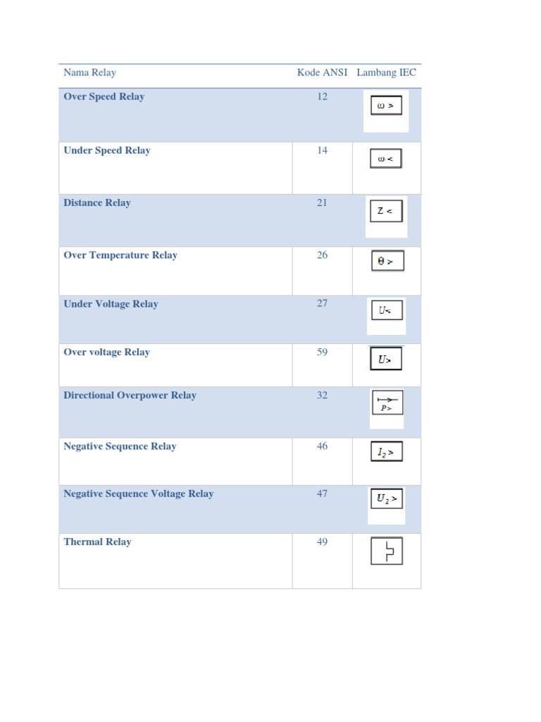 Relay Protection ANSI Codes Guide | PDF | Relay | Electrical Equipment