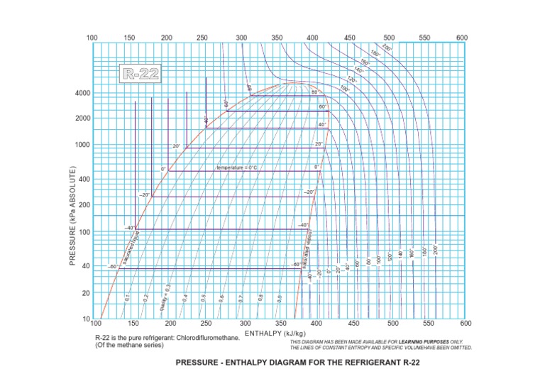Pressure - Enthalpy Diagram For The Refrigerant R-22: Li Q U Id | PDF ...