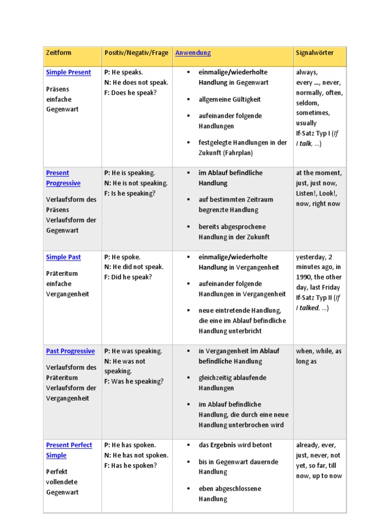 Passive Alle Zeitformen Englisch – FSQRD