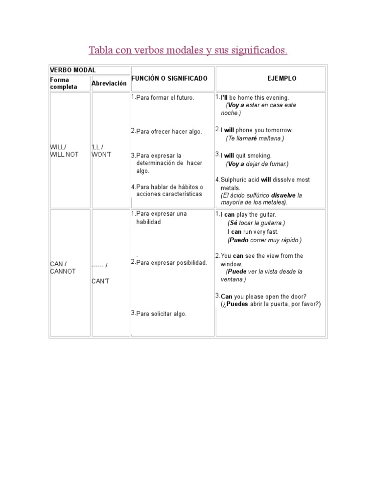 Tabla Con Verbos Modales y Sus Significados