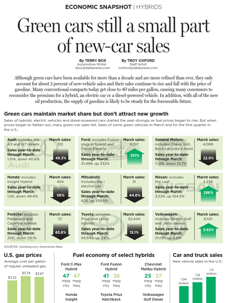 Economic Snapshot: Green-Cars A Small Part of New-Car Sales | PDF ...