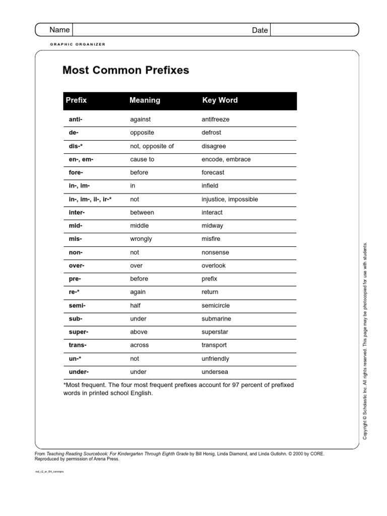 Most Common Prefixes and Suffixes | PDF | Onomastics | Linguistic Typology