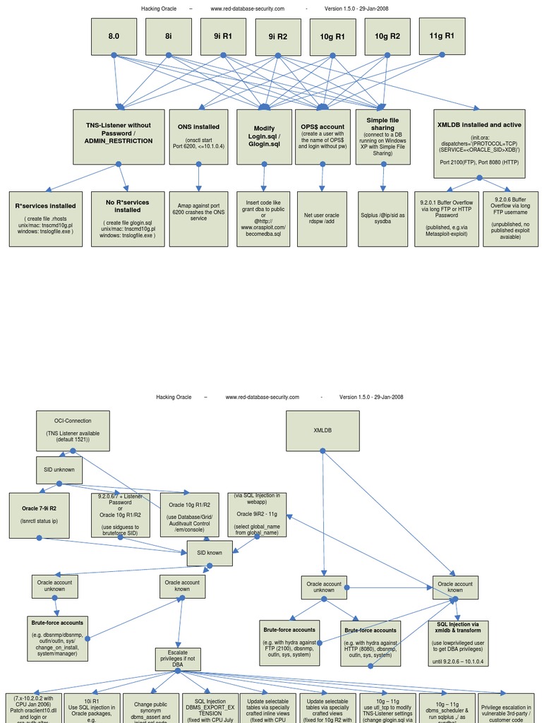 Oracle Cheat Sheet Pdf Oracle Database Password