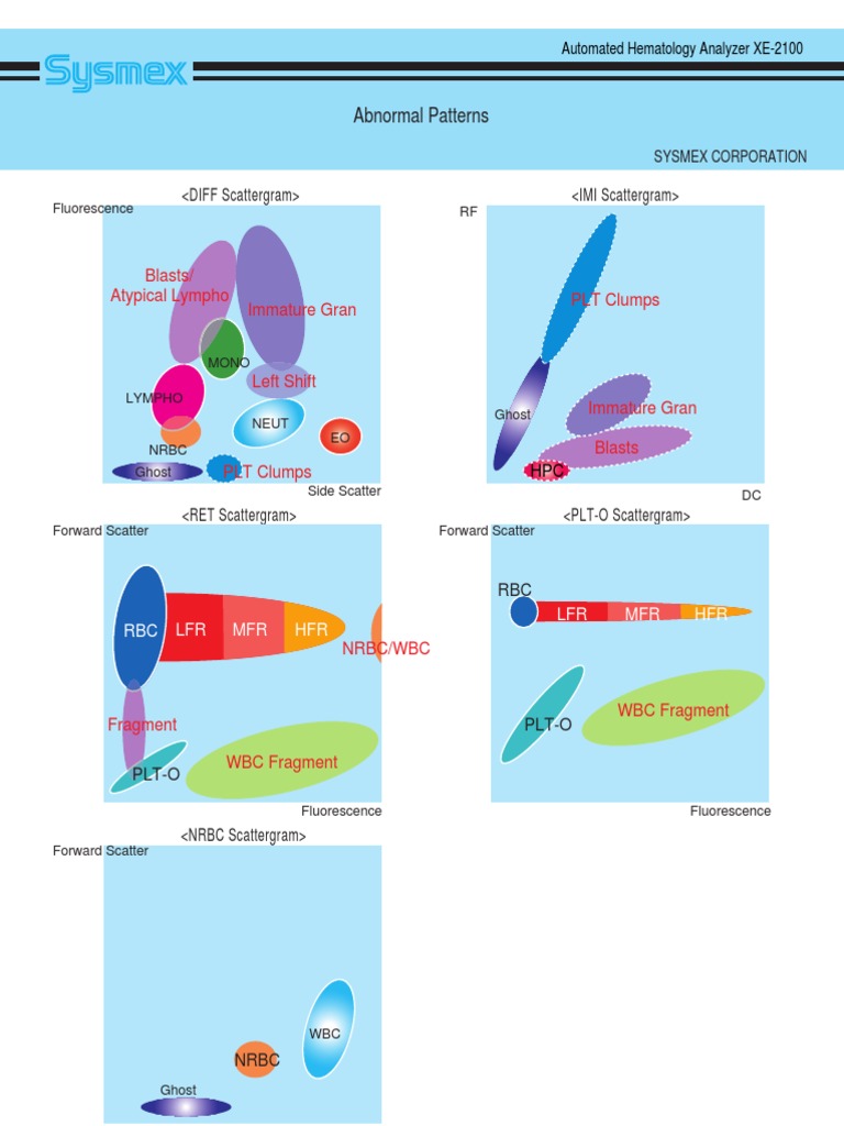 Abnormal WBC Patterns in Scattergrams | PDF | Art | Science & Mathematics