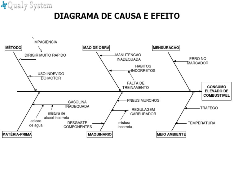 Treinamento Diagrama de Causa e Efeito | PDF