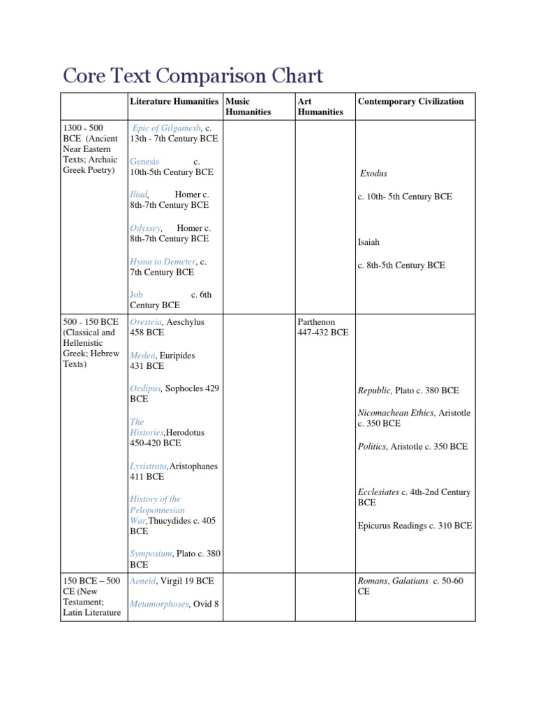 Core Text Comparison Chart | PDF | Greek Literature | Homer