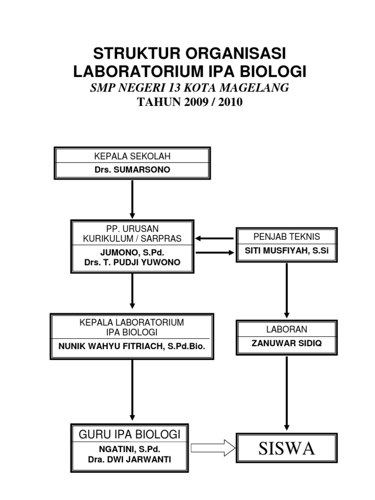 Struktur Organisasi Lab. Ipa