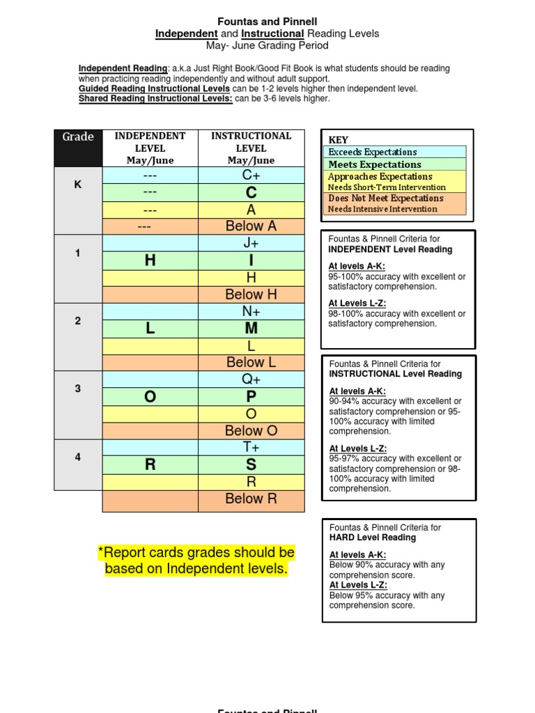 Fountas Pinnell Indpent Instruc Levls May-June | PDF