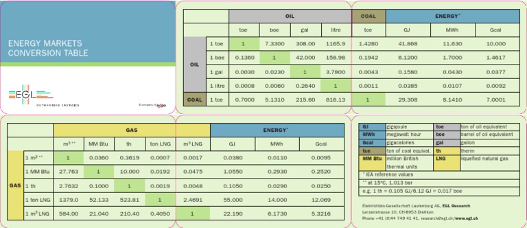 Energy Conversion Table for Fuels | PDF