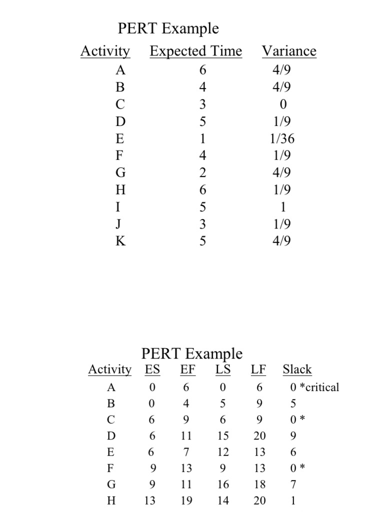 Peat Example: Activity Expected Time Variance | PDF