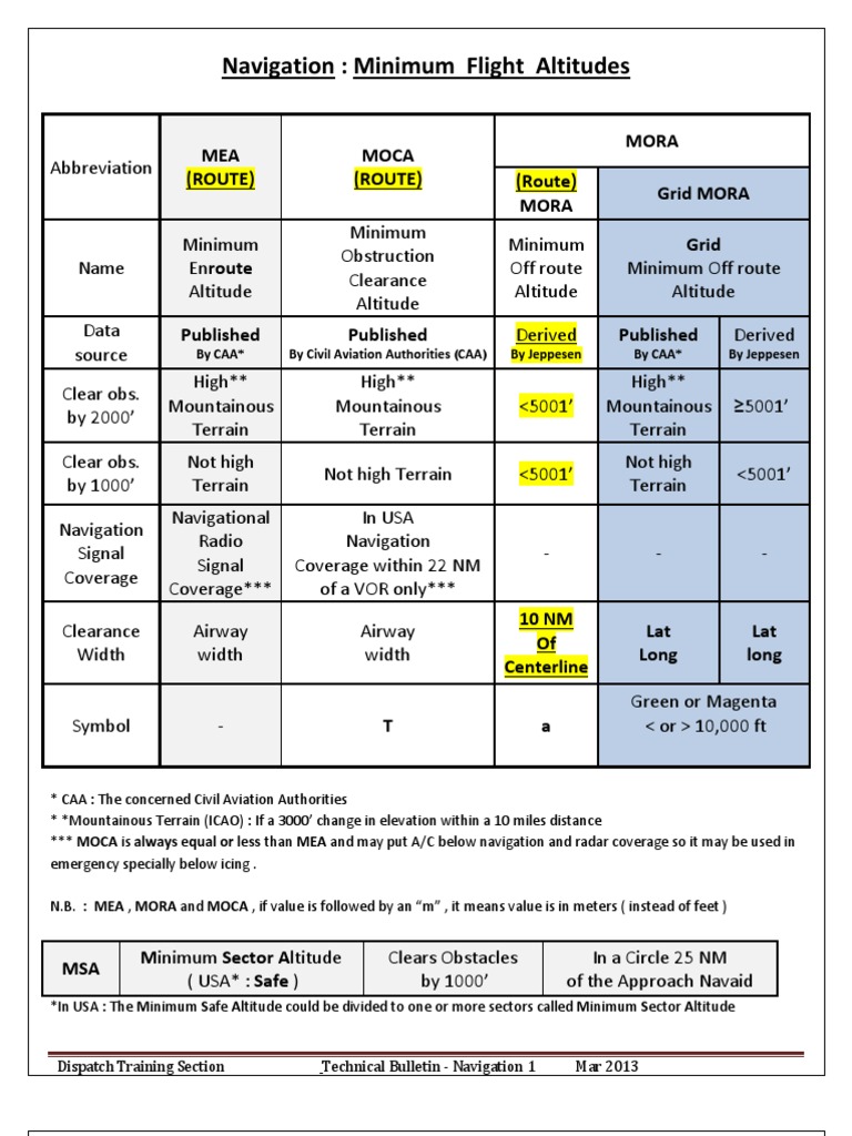 Minimum Flight Altitudes Comparison