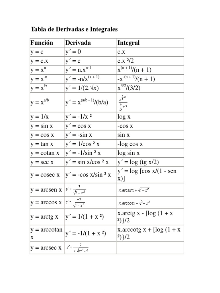 Tabla de Derivadas e Integrales | PDF | Ciencia y matemáticas