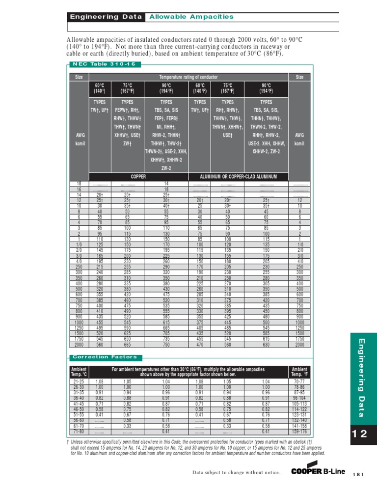 Conductor Ampacity and Temperature Ratings | PDF | Electricity ...