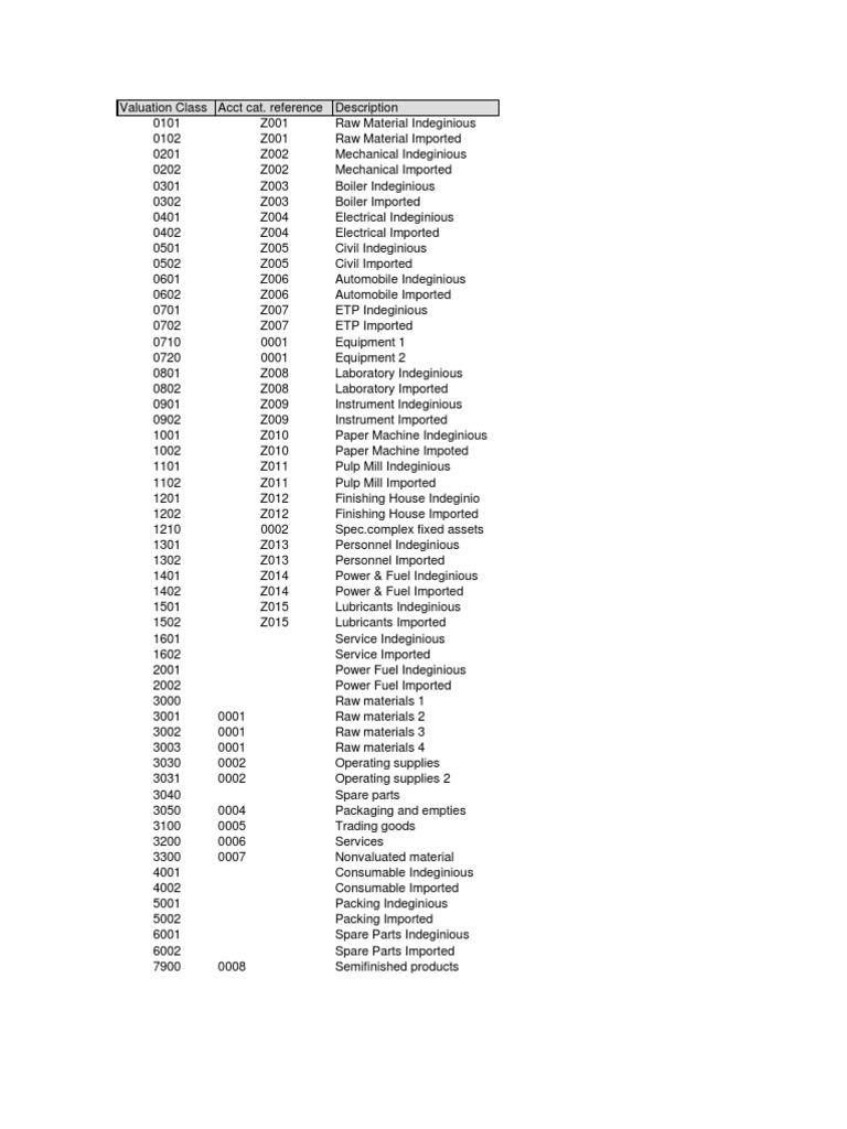 Valuation Class | PDF | Raw Material | Pulp (Paper)
