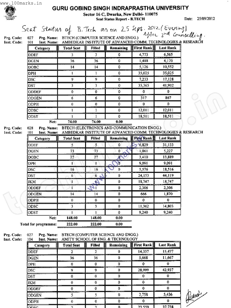 Ggsipu Cet 2012 Cutoff Ranks | PDF | Home & Garden