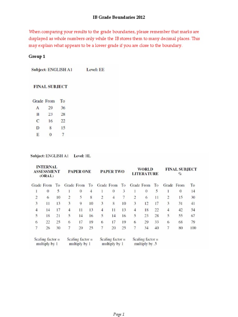 IB Grade Boundaries 2012 | Schools