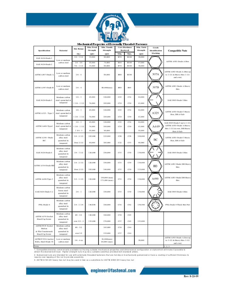 Bolts Mechanical Properties | PDF