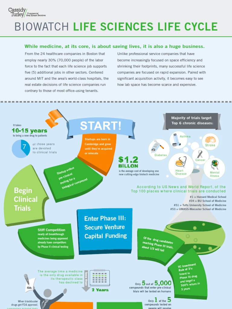 Biowatch Infographic | PDF | Cambridge | Clinical Trial