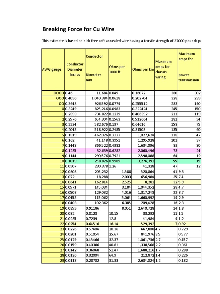 Breaking Force For Cu Wire | PDF | Pound (Mass) | Hertz