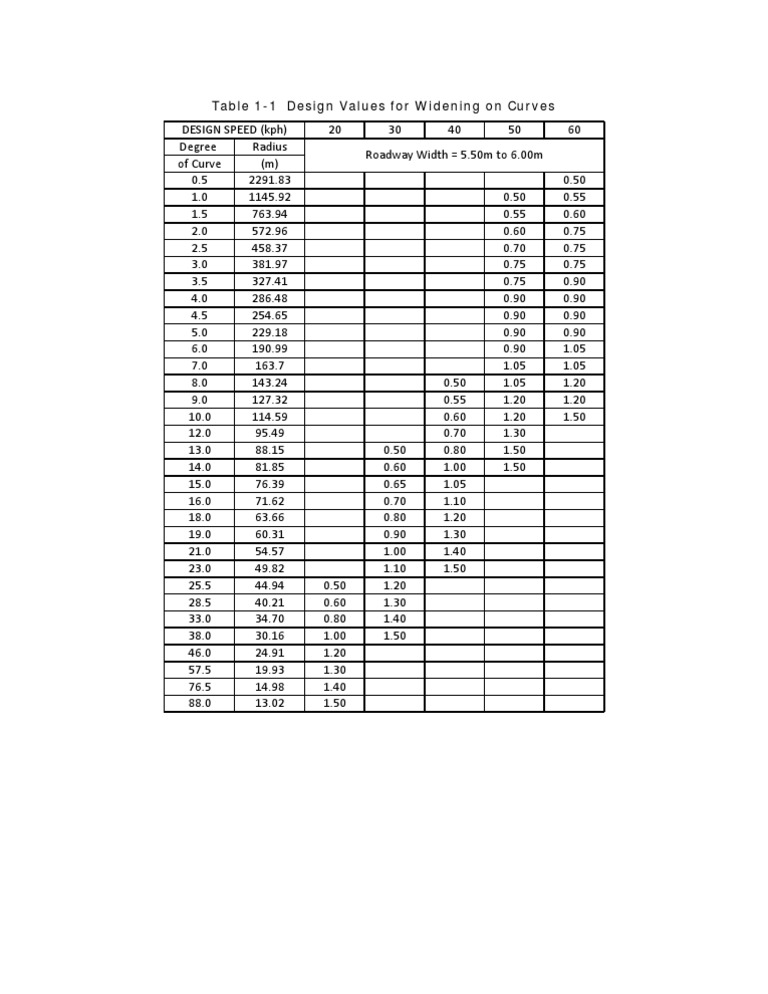 Design Values for Roadway Curves | PDF