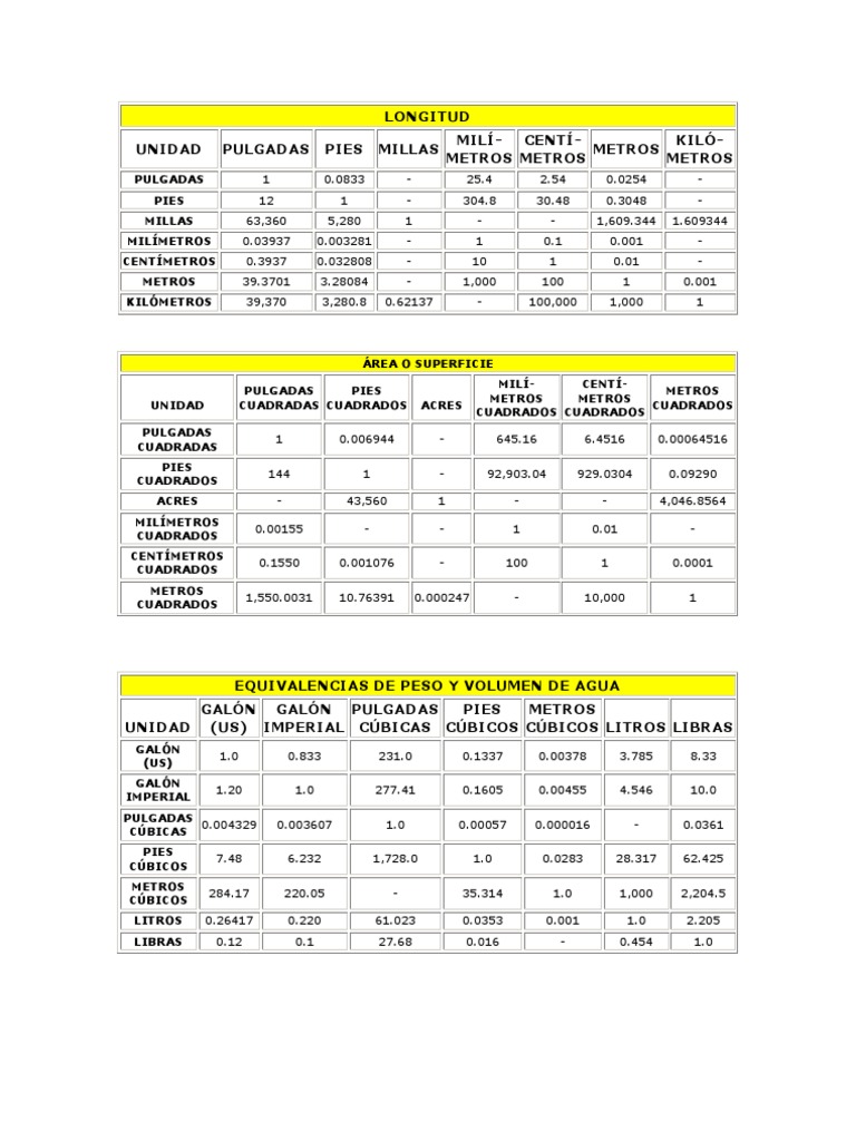 Tabla de Conversiones | PDF | Pascal (Unidad) | Celsius