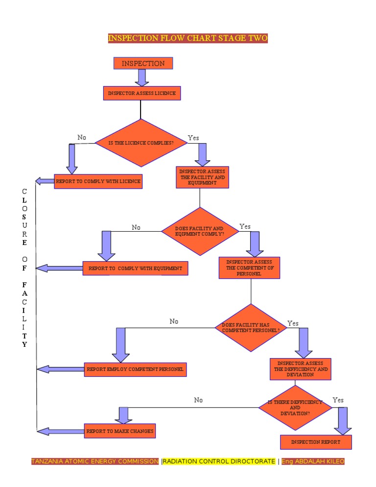 Inspection Process Flow Chart | PDF | Technology & Engineering