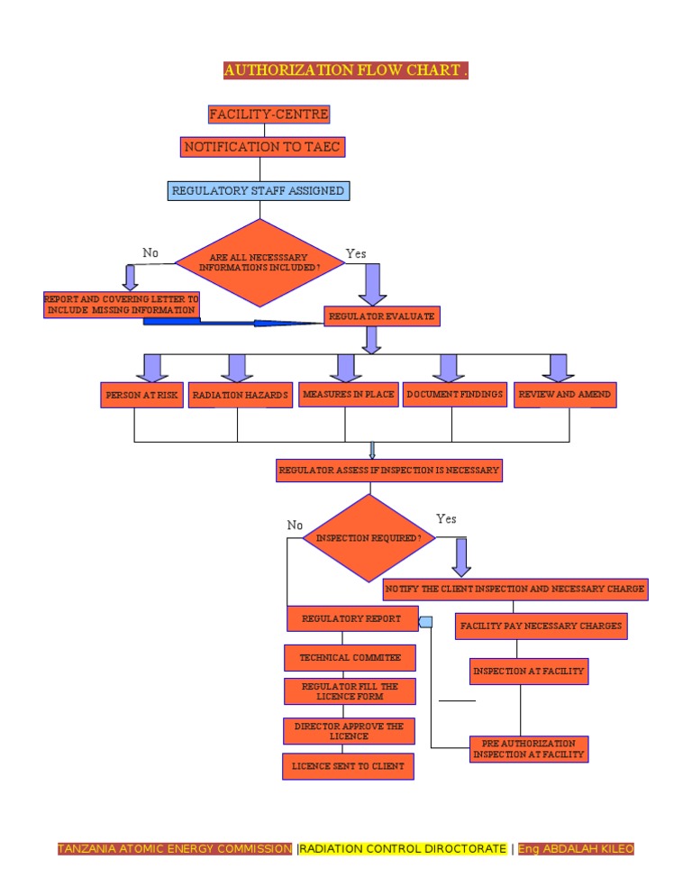 Authorization Flow Chart .: Facility-Centre | PDF