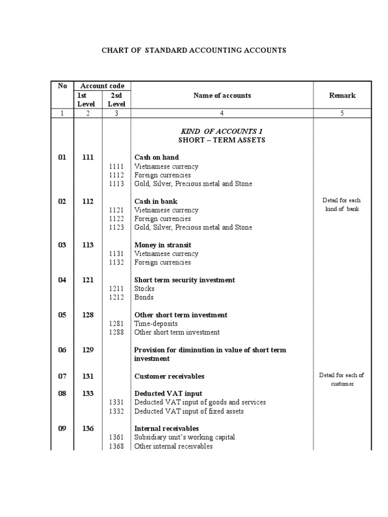 Chart of Standard Accounts English | PDF