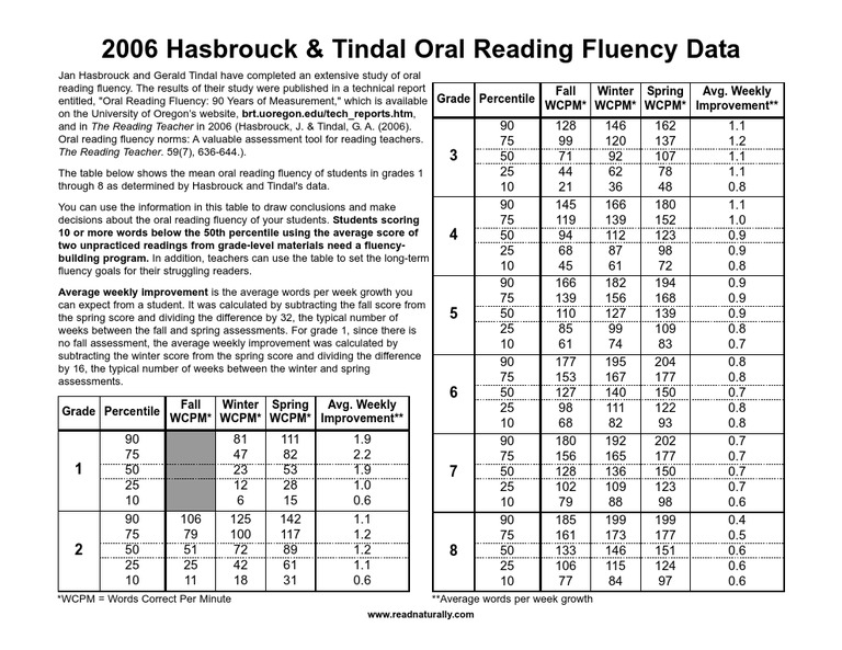 Oral Reading Fluency | Fluency | Behavior Modification