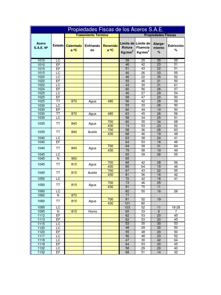 Tabla de Acero Sae | PDF