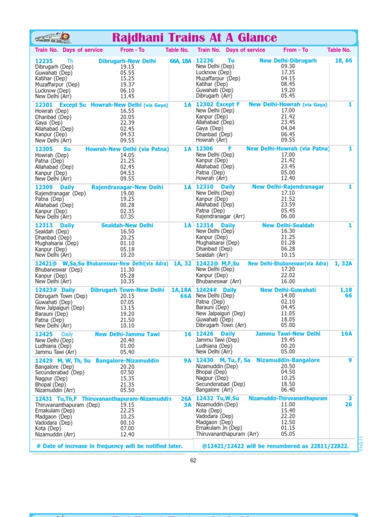 Rajdhani Trains at A Glance | PDF