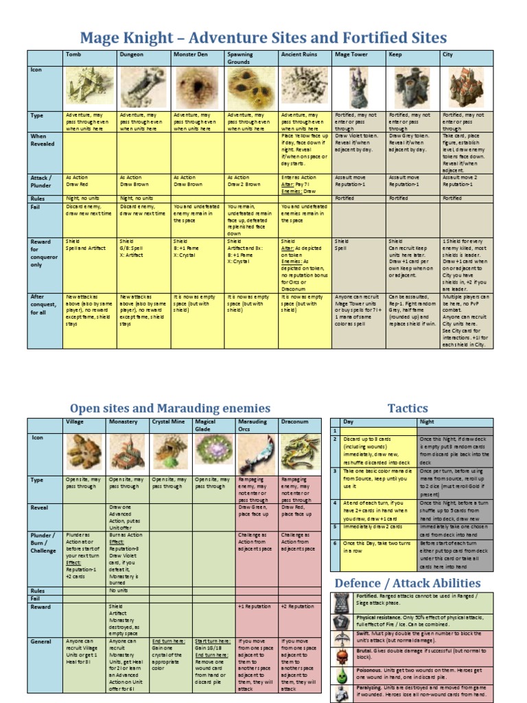 Mage Knight Reference Sheet | PDF | Entertainment | Gaming
