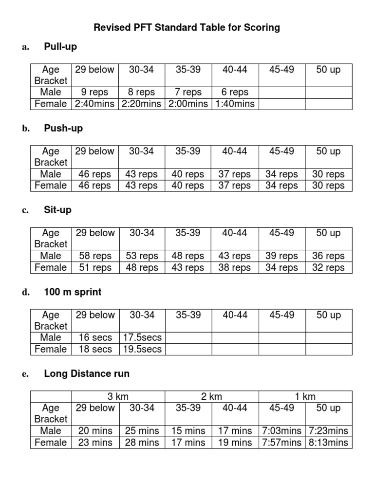 Revised PFT Scoring Standards 2025 | PDF