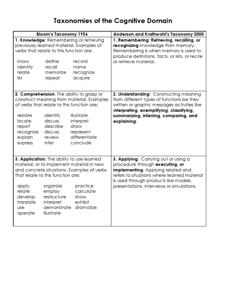 Bloom's Taxonomy Updated. Anderson and Krathwohl | PDF
