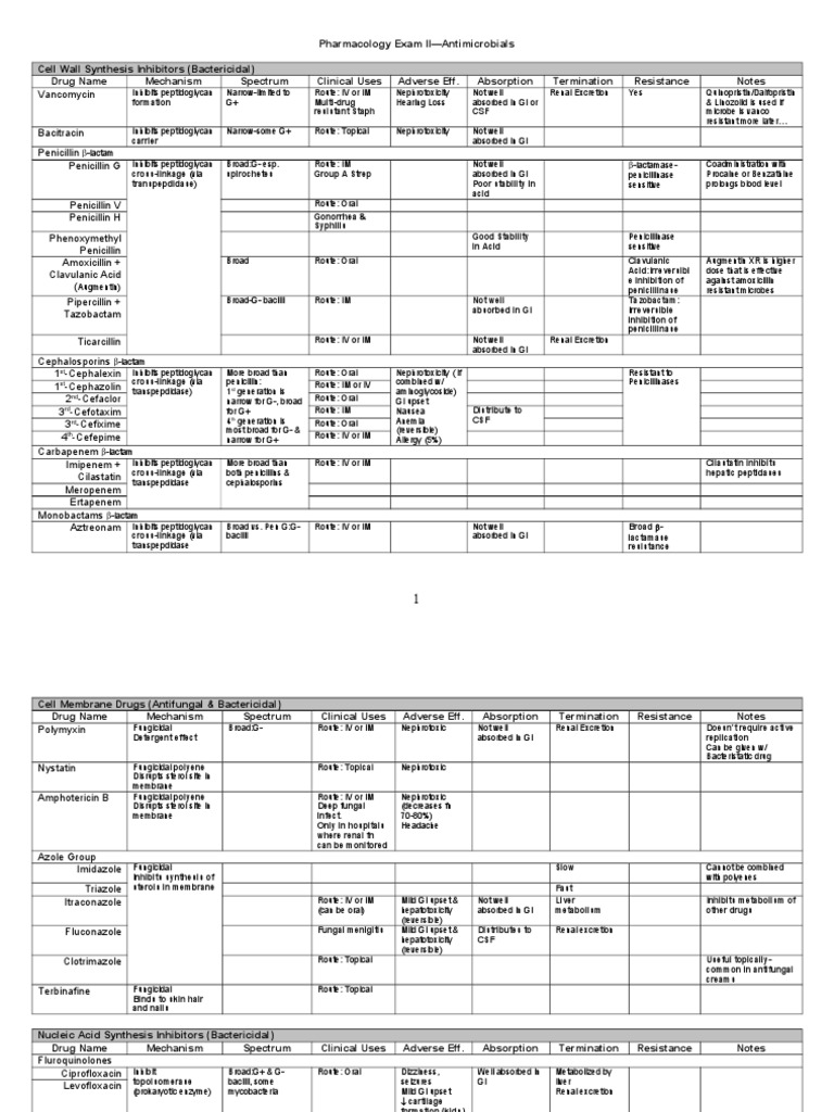 Microbiology Step 1 Antimicrobials Chart | PDF | Penicillin | Antiviral ...