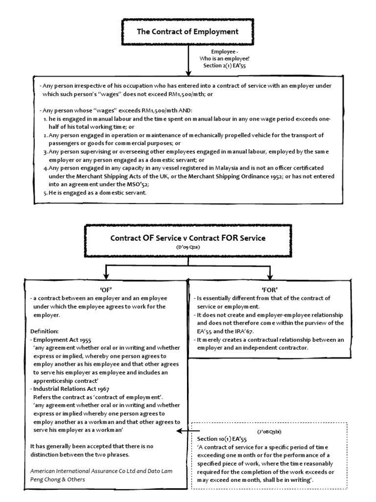 Chapter 9 Contract of Employment | PDF | Finance & Money Management