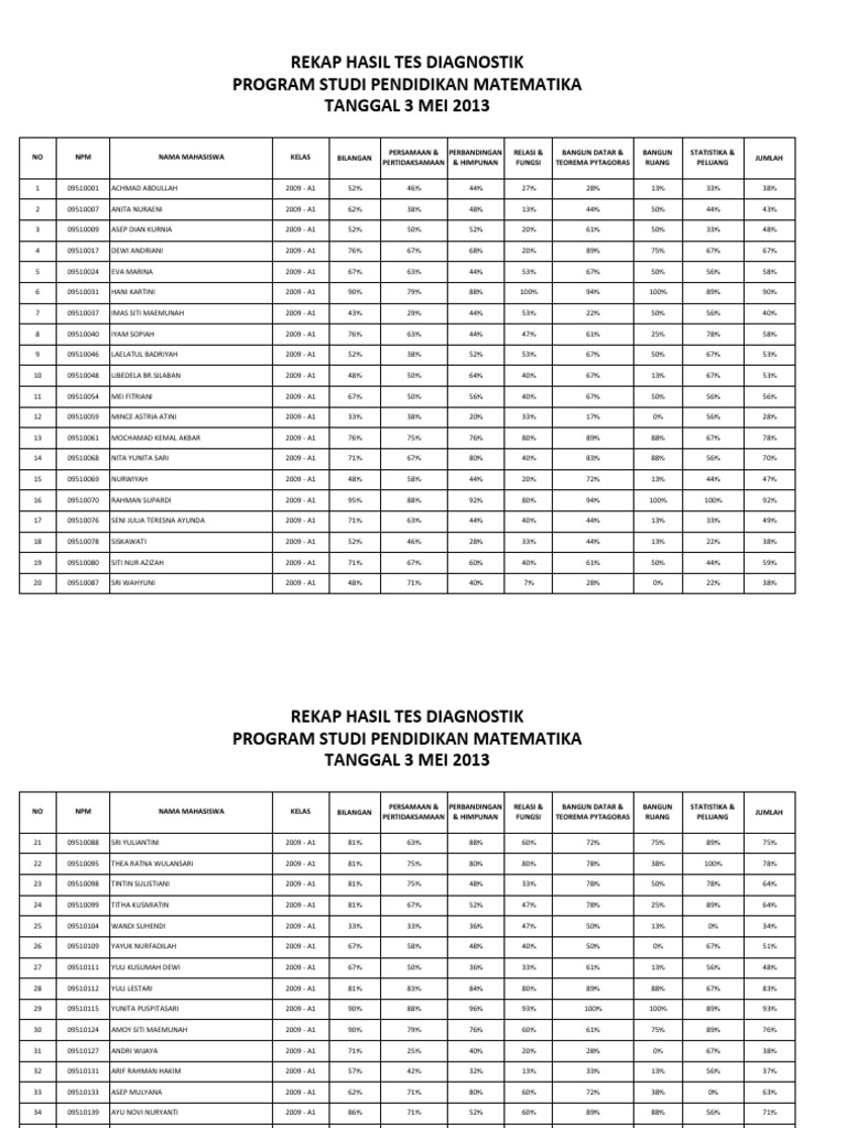 Hasil Tes Diagnostik 3 Mei 2013 | PDF