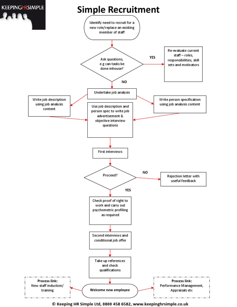 Recruitment And Selection Process Flowchart
