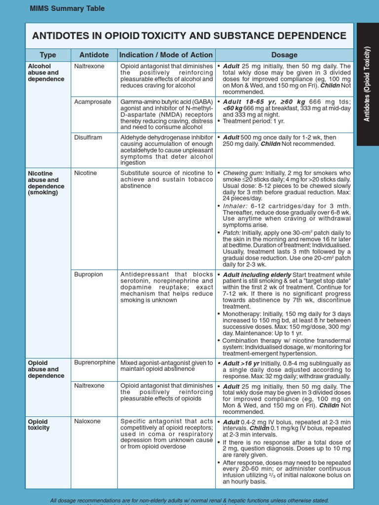 Antidotes in Opioid Toxicity and Substance Dependence: MIMS Summary ...