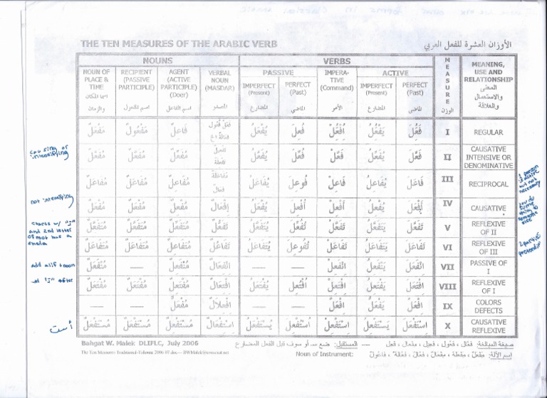 Arabic Verb Forms and Measures Chart | PDF | Technology & Engineering