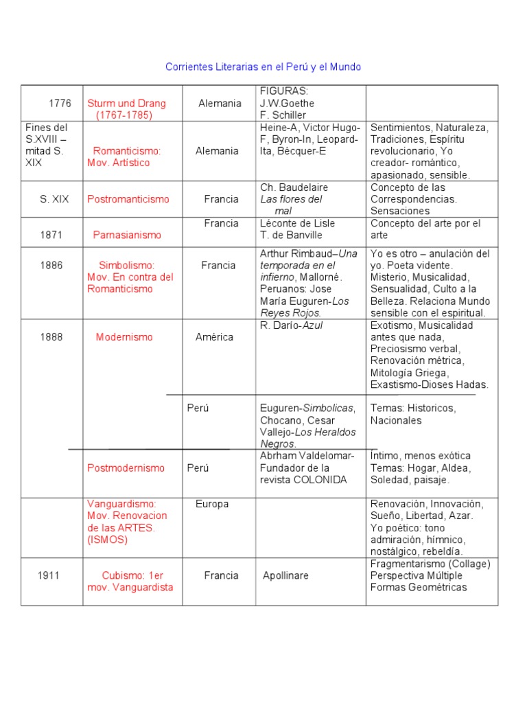 Esquema Resumen de La Poesia Moderna | PDF | Vanguardia | Simbolismo ... Esquema Resumen de La Poesia Moderna | PDF | Vanguardia | Simbolismo ...
