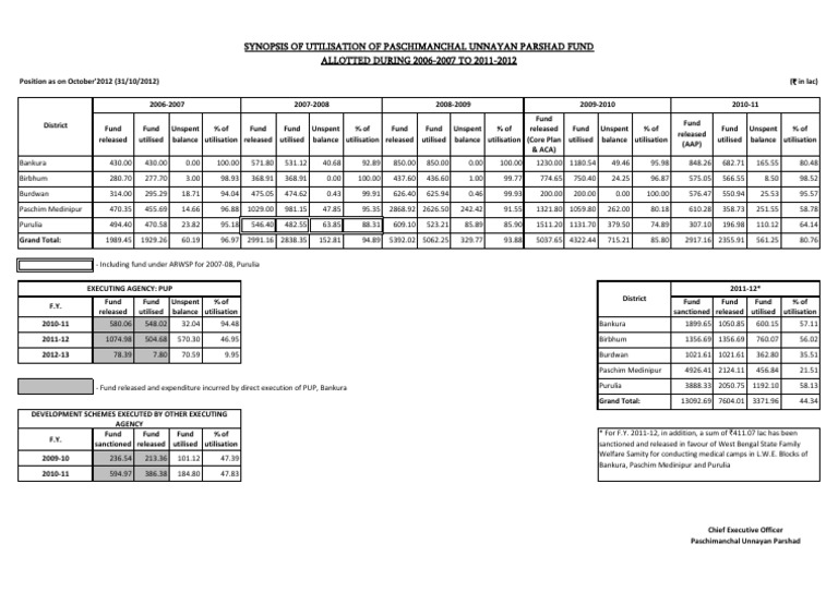 Paschimanchal Fund Utilization Report | PDF | Technology & Engineering