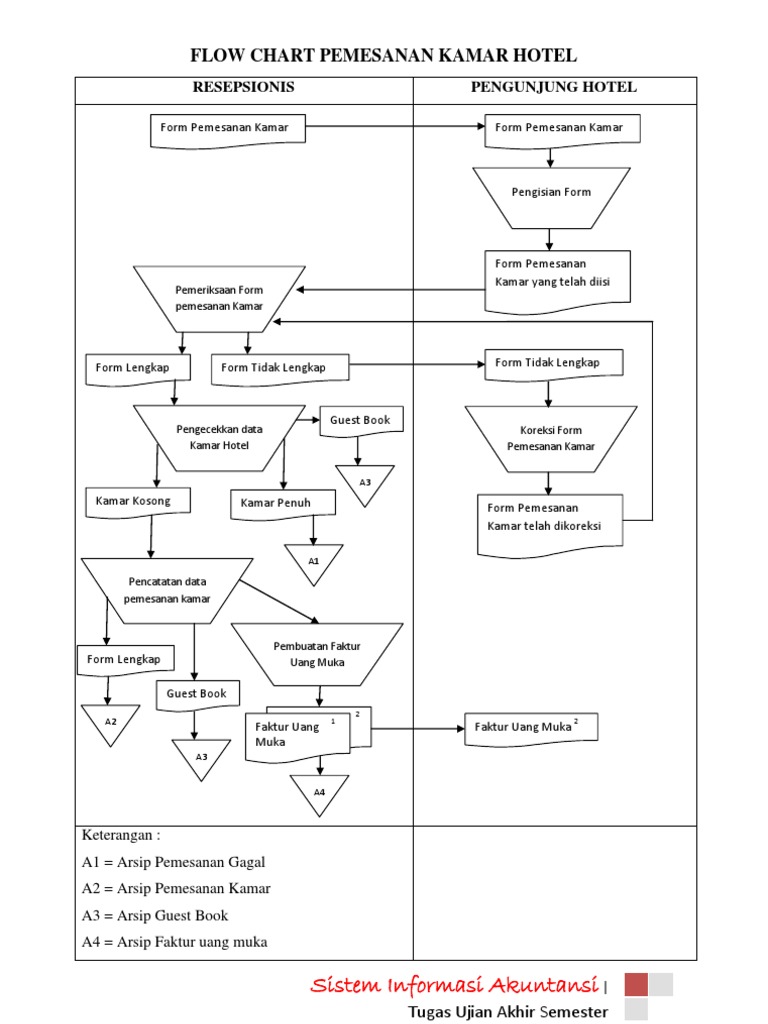 Flow Chart Pemesanan Kamar Hotel | PDF