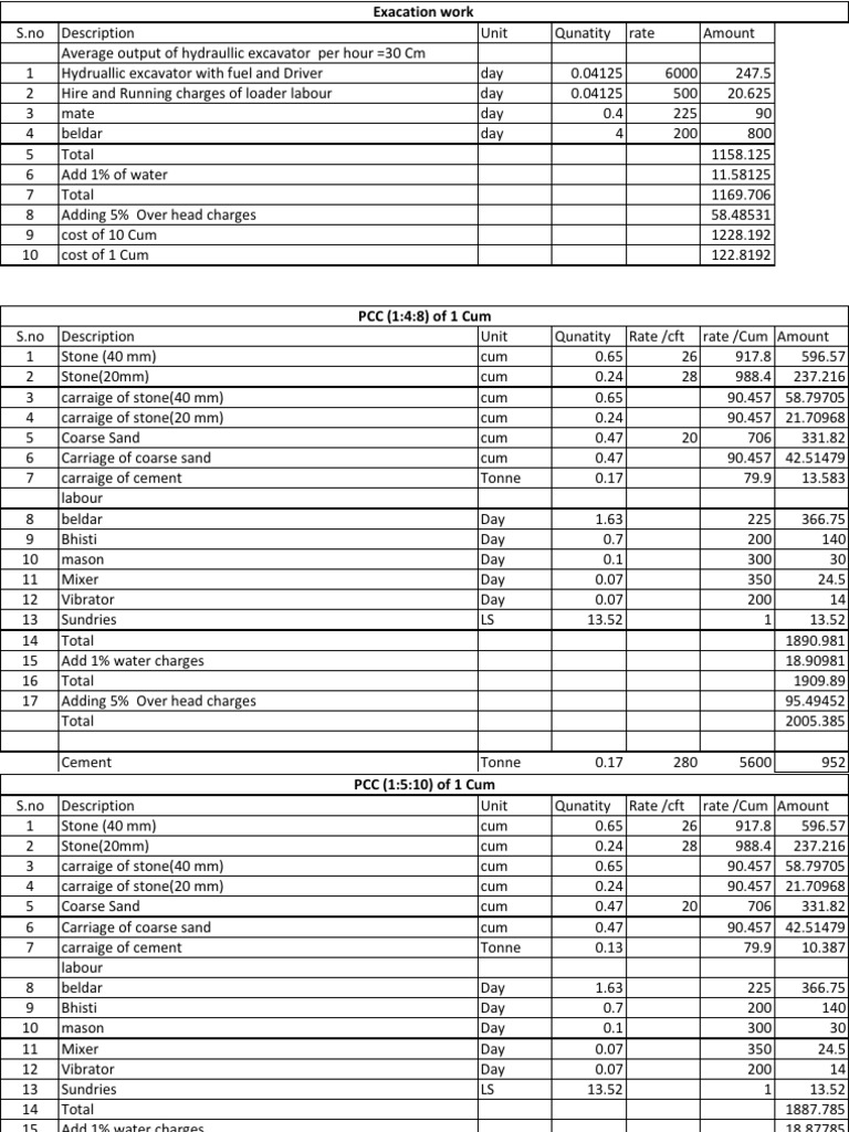 Civil Work Rate List 2025 | PDF