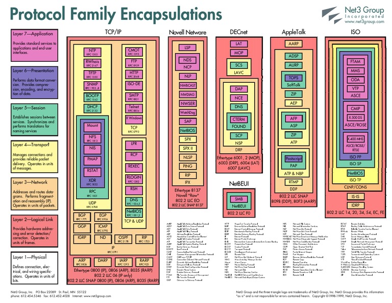 Protocol Encapsulation | PDF | Internet Protocol Suite | Computer Network